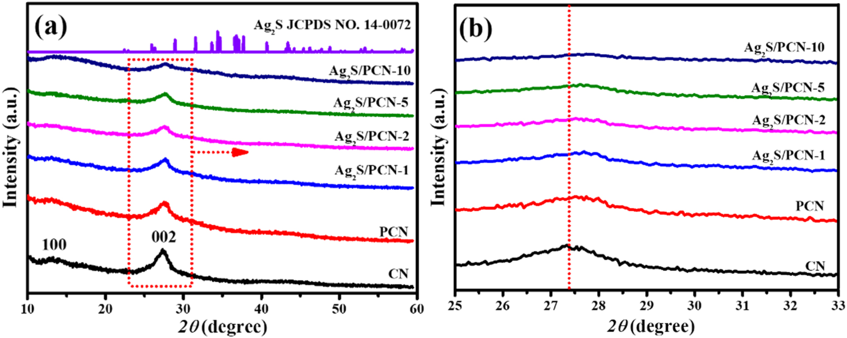 Ag2S nanoparticles anchored on P-doped g-C3N4: a novel 0D/2D p-n 2 ...