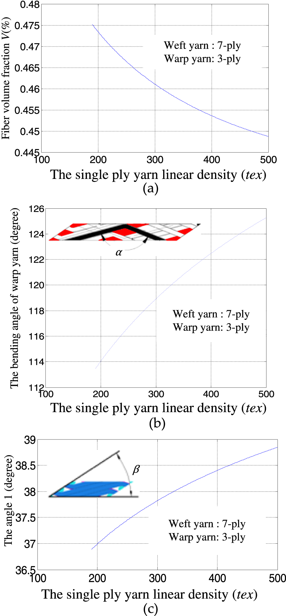 Geometrical model of 3D layer-to-layer angle-interlock woven preforms ...