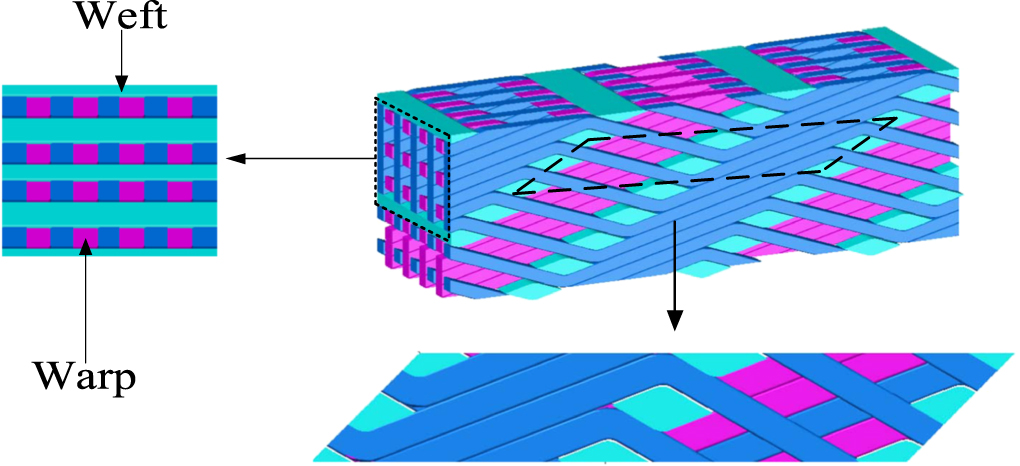 Geometrical model of 3D layer-to-layer angle-interlock woven preforms ...
