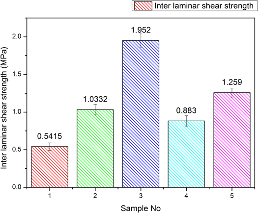 Experimental investigation on jute/snake grass/kenaf fiber reinforced ...