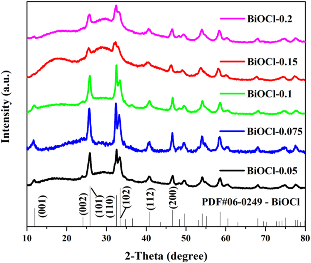 Easy synthesis of high (110) facet-exposed BiOCl microspheres with ...