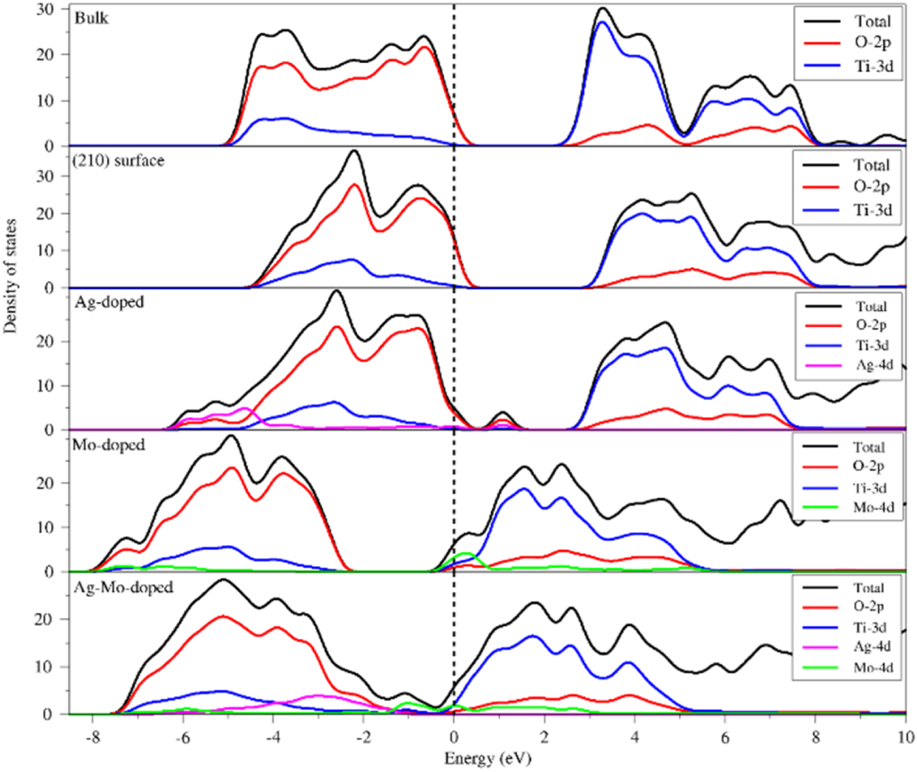 DFT study of TiO2 brookite (210) surface doped with silver and ...