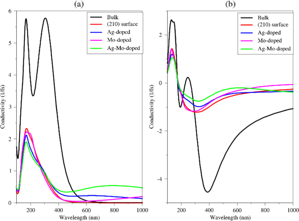 DFT study of TiO2 brookite (210) surface doped with silver and ...