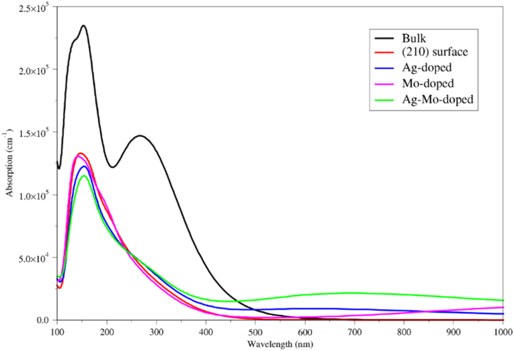 DFT study of TiO2 brookite (210) surface doped with silver and ...