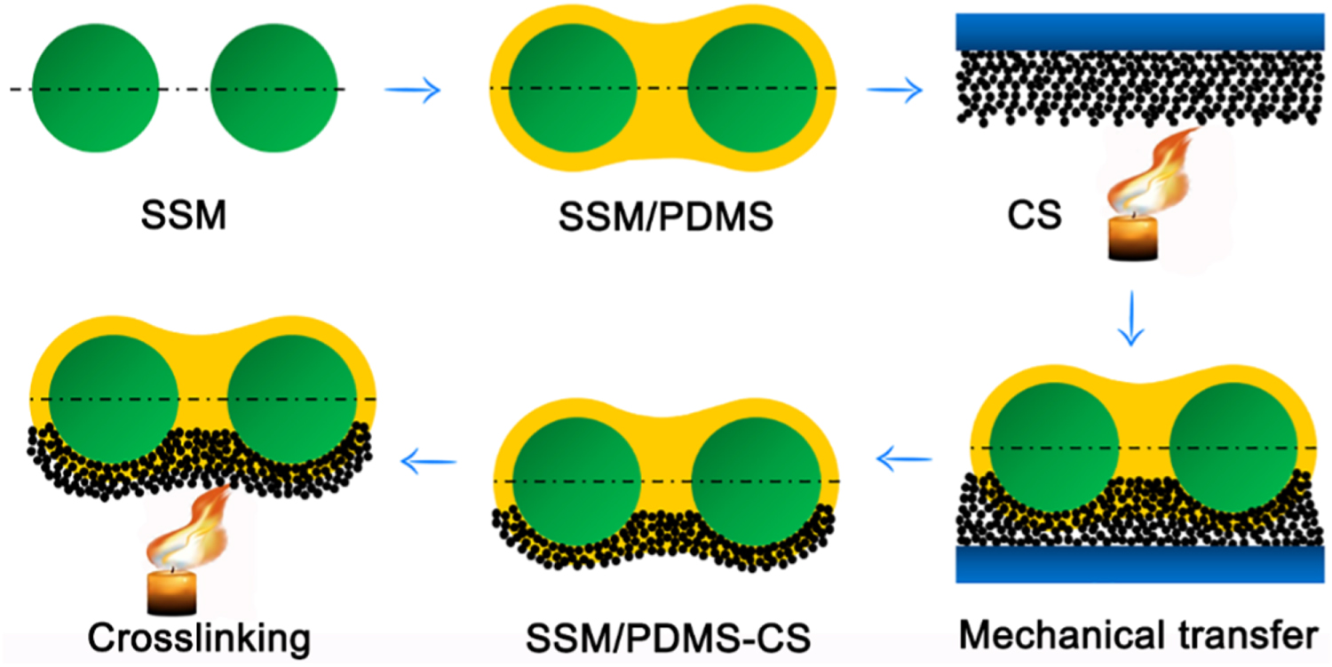 Highly durable superhydrophobic surfaces based on a protective frame ...
