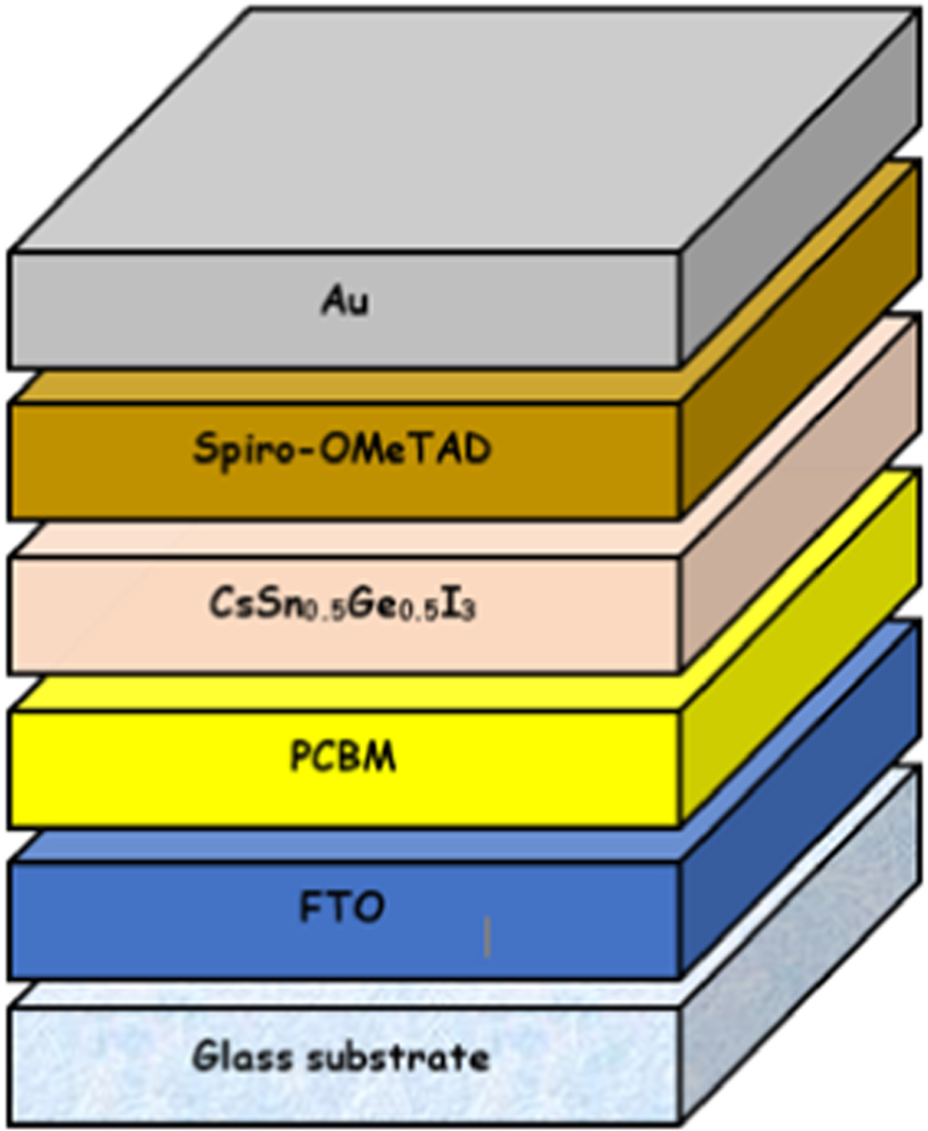 Design and efficiency enhancement of FTO/PC60BM/CsSn0.5Ge0.5I3/Spiro-OMeTAD/Au perovskite solar ...