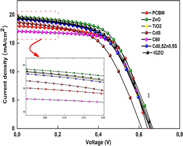 Design and efficiency enhancement of FTO/PC60BM/CsSn0.5Ge0.5I3/Spiro-OMeTAD/Au perovskite solar ...