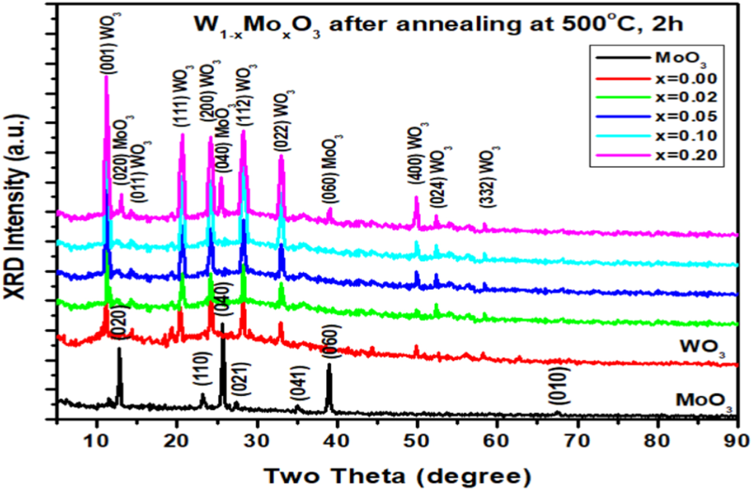 Influence of Mo+2 ion concentration on crystallization, microstructure ...