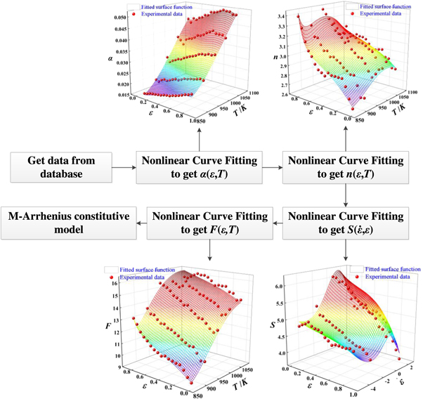 Prediction of high-temperature flow stress of HMn64–8–5–1.5 manganese ...