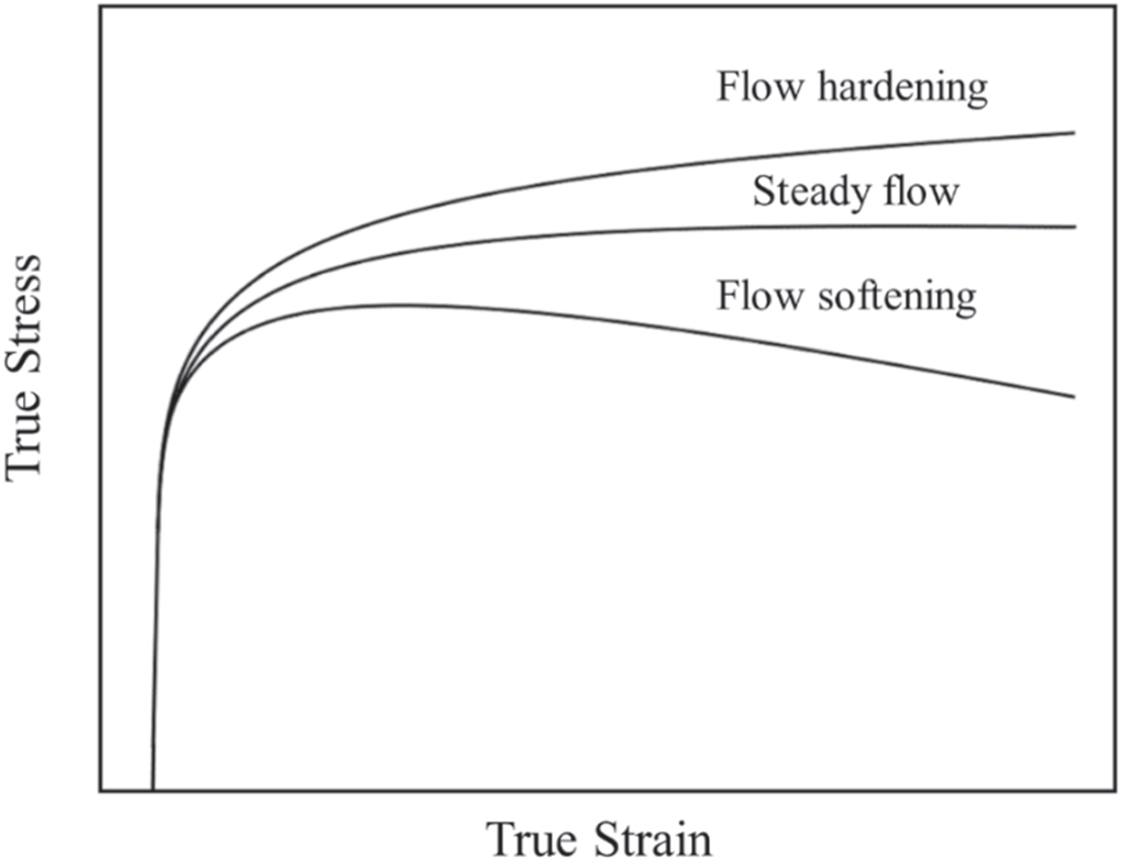 Constitutive modeling for the flow stress behaviors of alloys based on ...