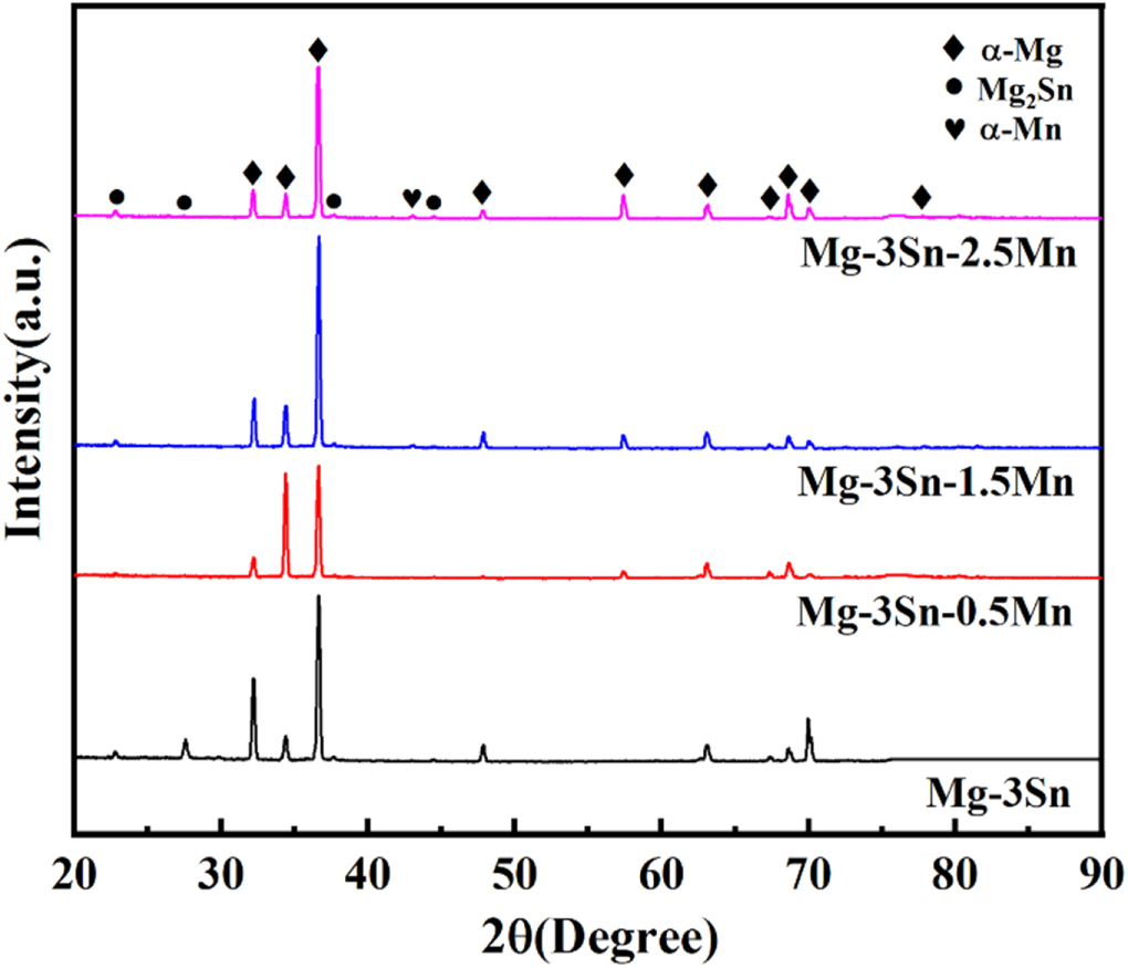 Microstructure and enhanced mechanical properties of Mg-3Sn alloy with ...
