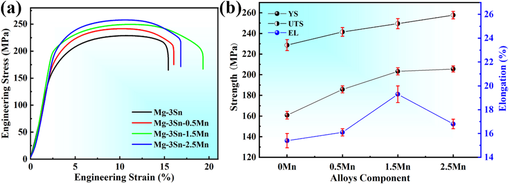 Microstructure and enhanced mechanical properties of Mg-3Sn alloy with ...