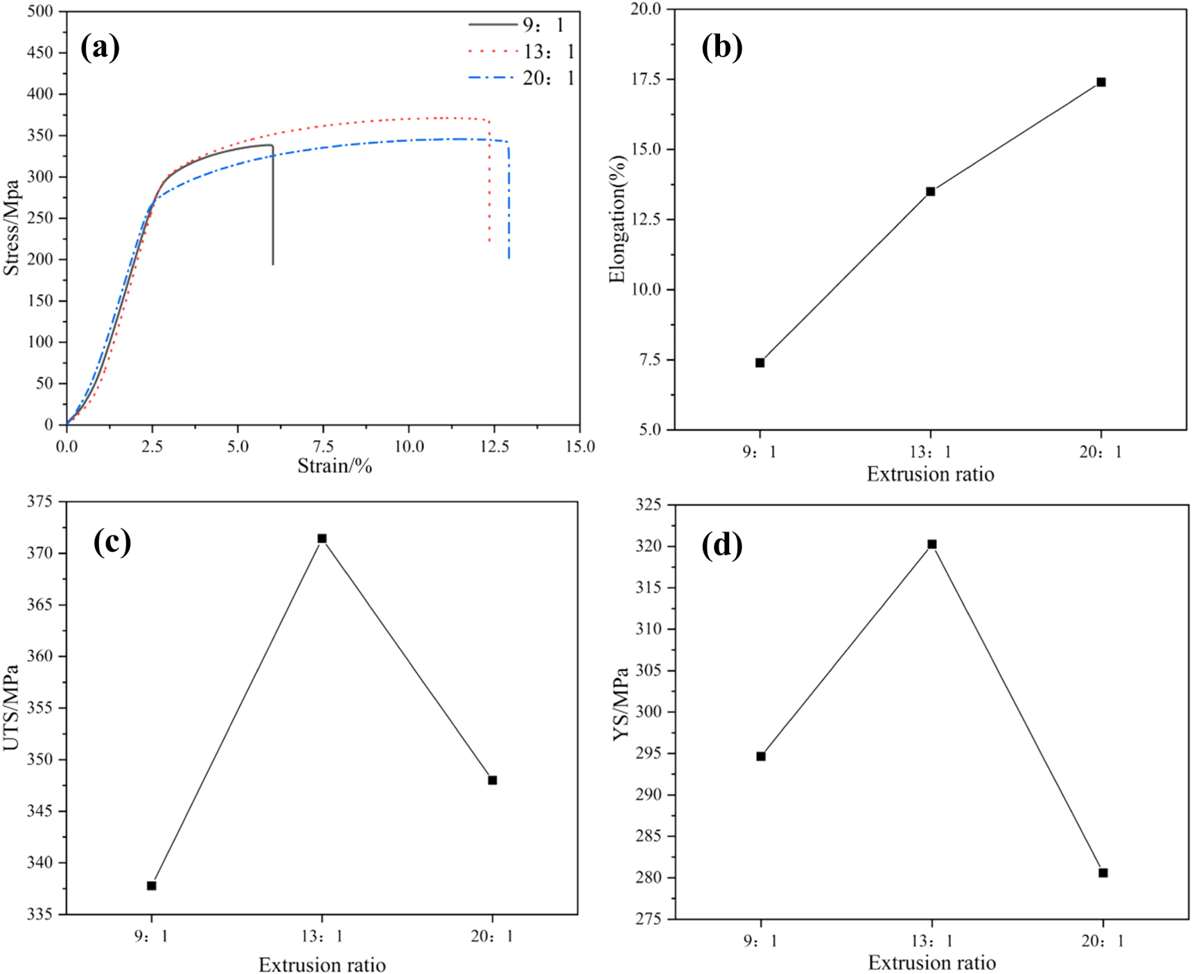 Effect of extrusion ratio on microstructure and mechanical properties ...