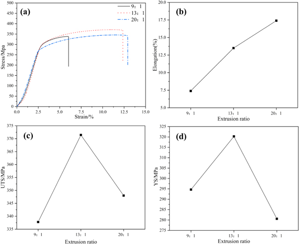 Effect of extrusion ratio on microstructure and mechanical properties ...