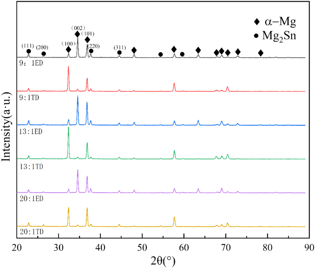 Effect of extrusion ratio on microstructure and mechanical properties ...