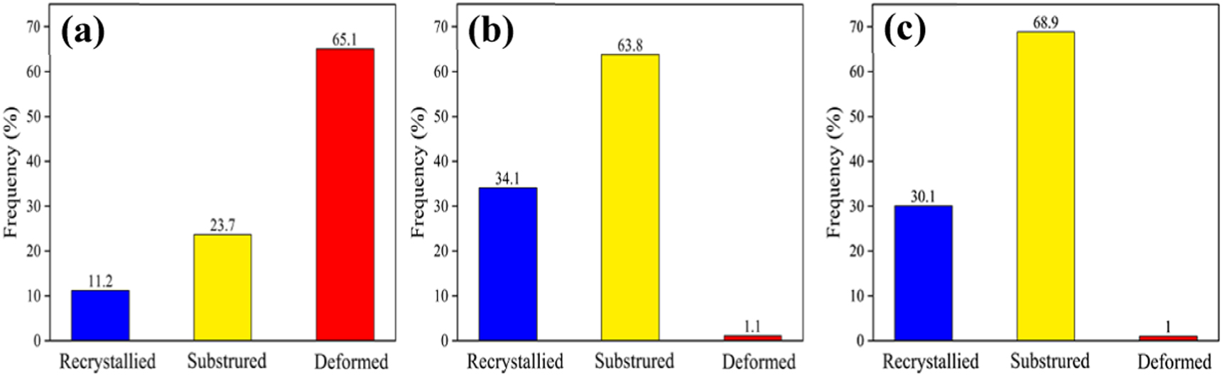 Effect of extrusion ratio on microstructure and mechanical properties ...