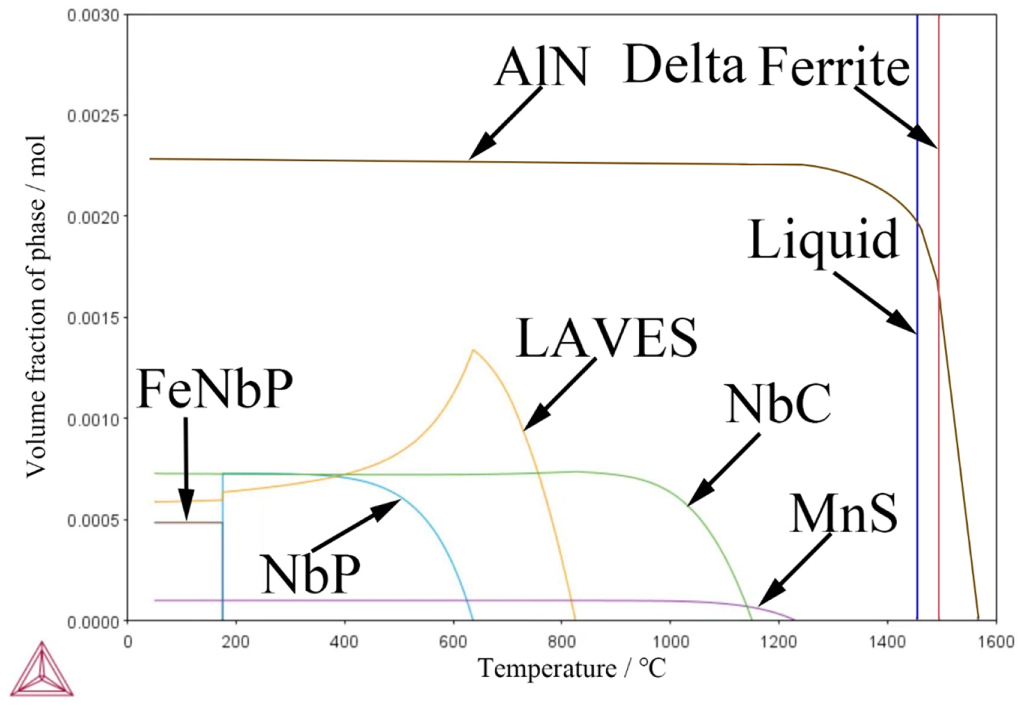 A study of laves phase in high Nb non-oriented silicon steel for ...