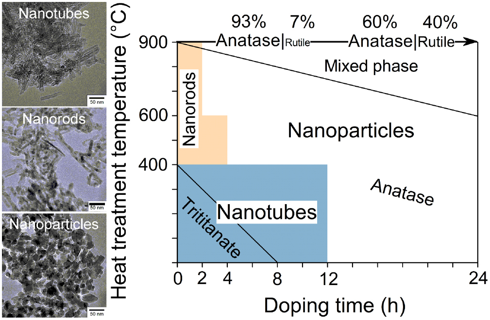 Layered titanate nanostructures: perspectives for industrial ...