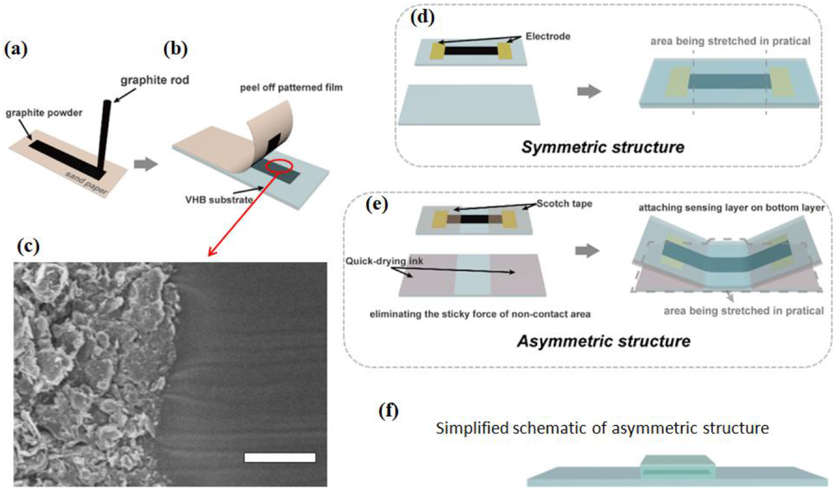 Controllable structure design for highly efficient and low cost ...