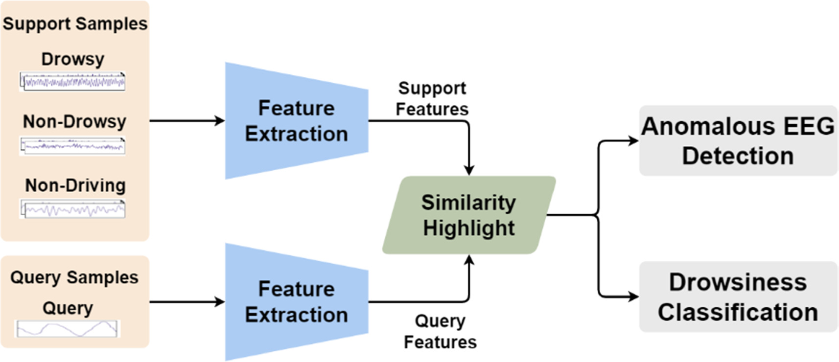 EEG-fest: few-shot based attention network for driver's drowsiness estimation with EEG signals ...