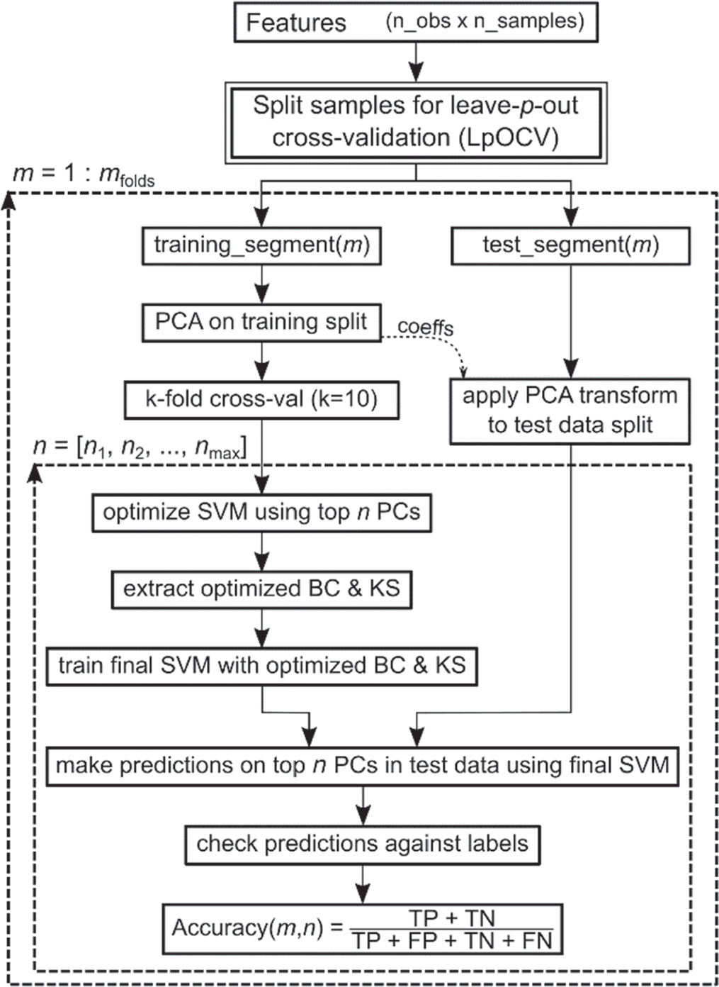 Applied machine learning for stroke differentiation by electrical ...