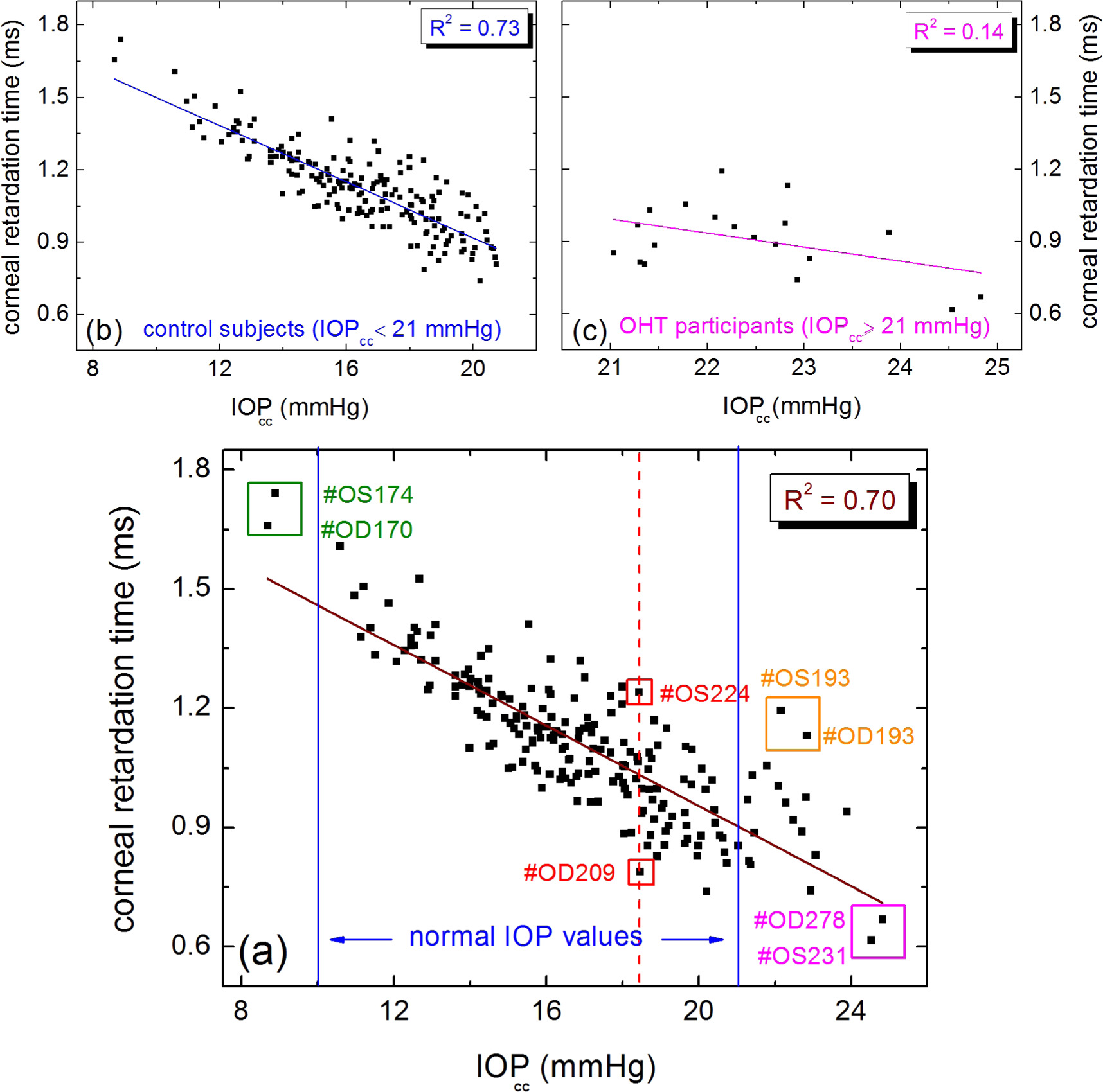 Corneal retardation time as an ocular hypertension disease indicator ...