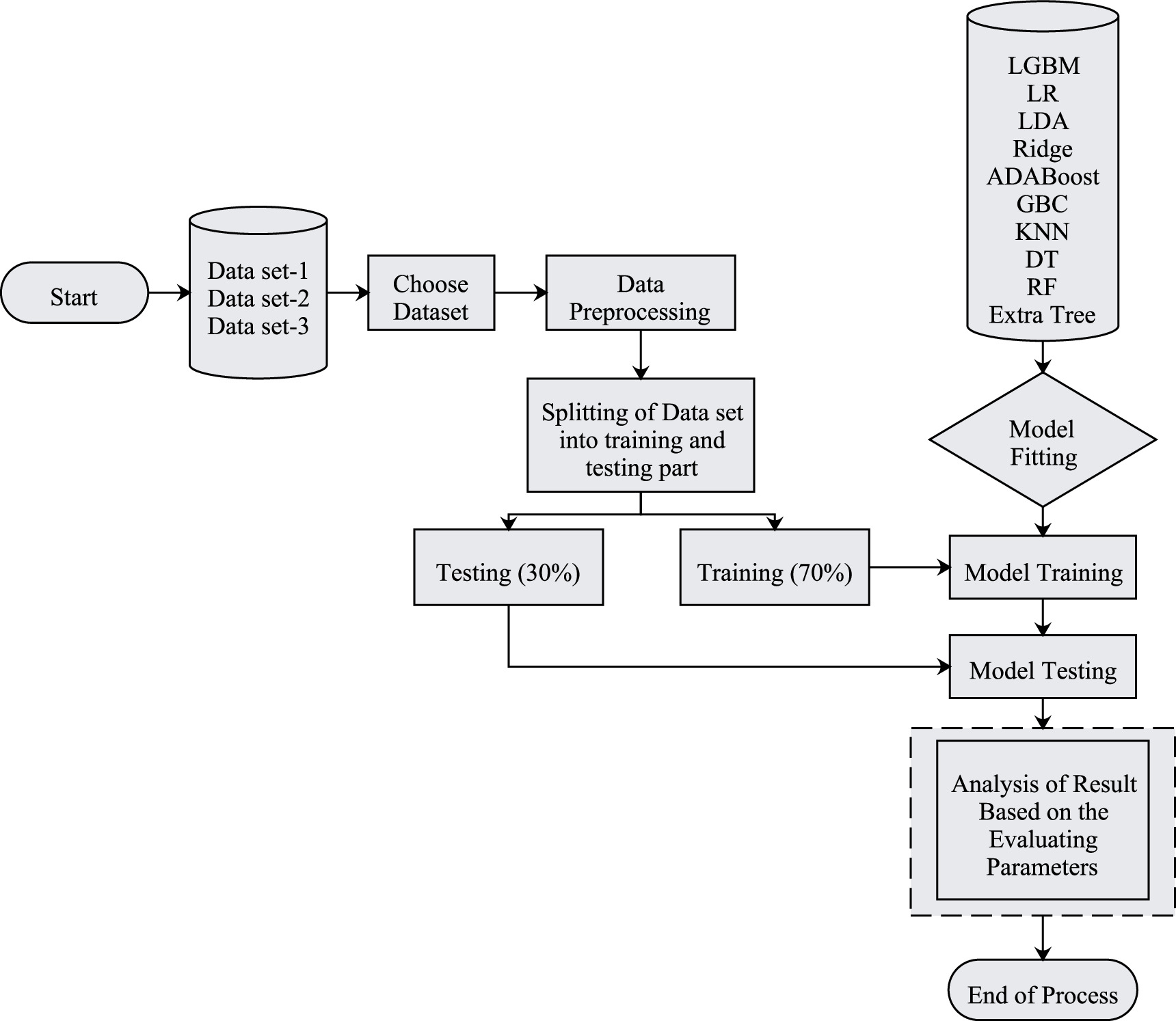 Comparative performance of machine learning models for the ...