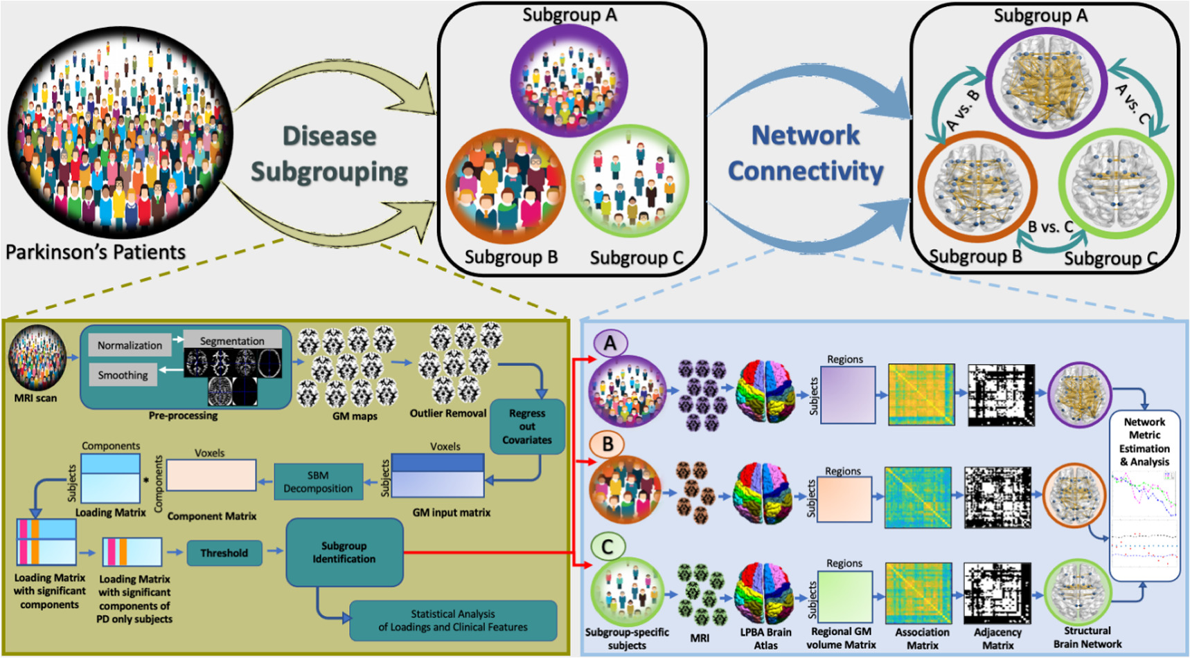Brain connectivity for subtypes of parkinson’s disease using structural ...