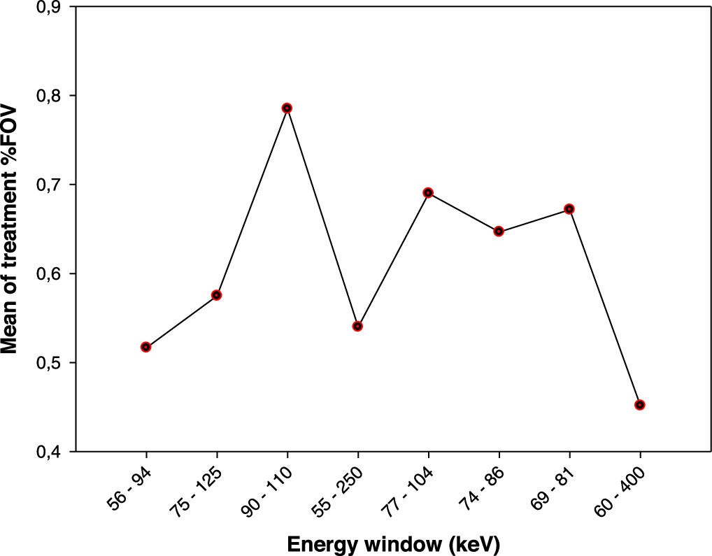 Energy window optimization in bremsstrahlung imaging after Yttrium-90 ...