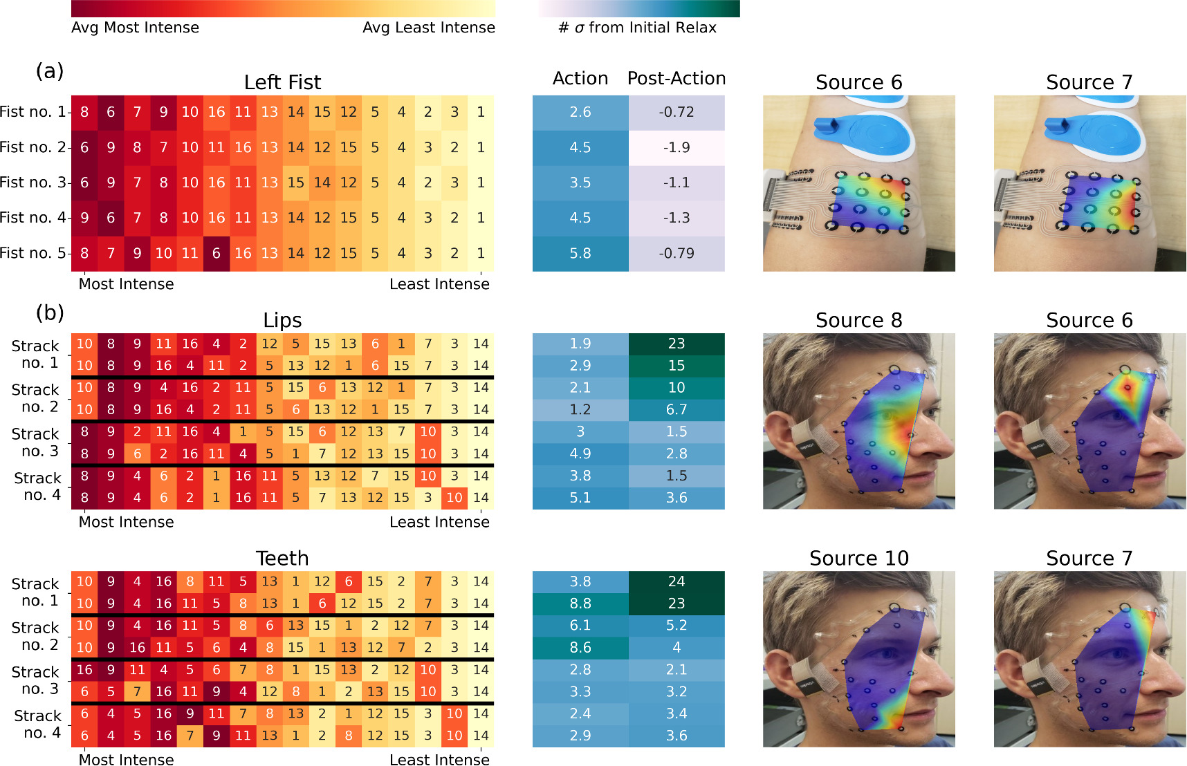 Soft electrodes for simultaneous bio-potential and bio-impedance study ...