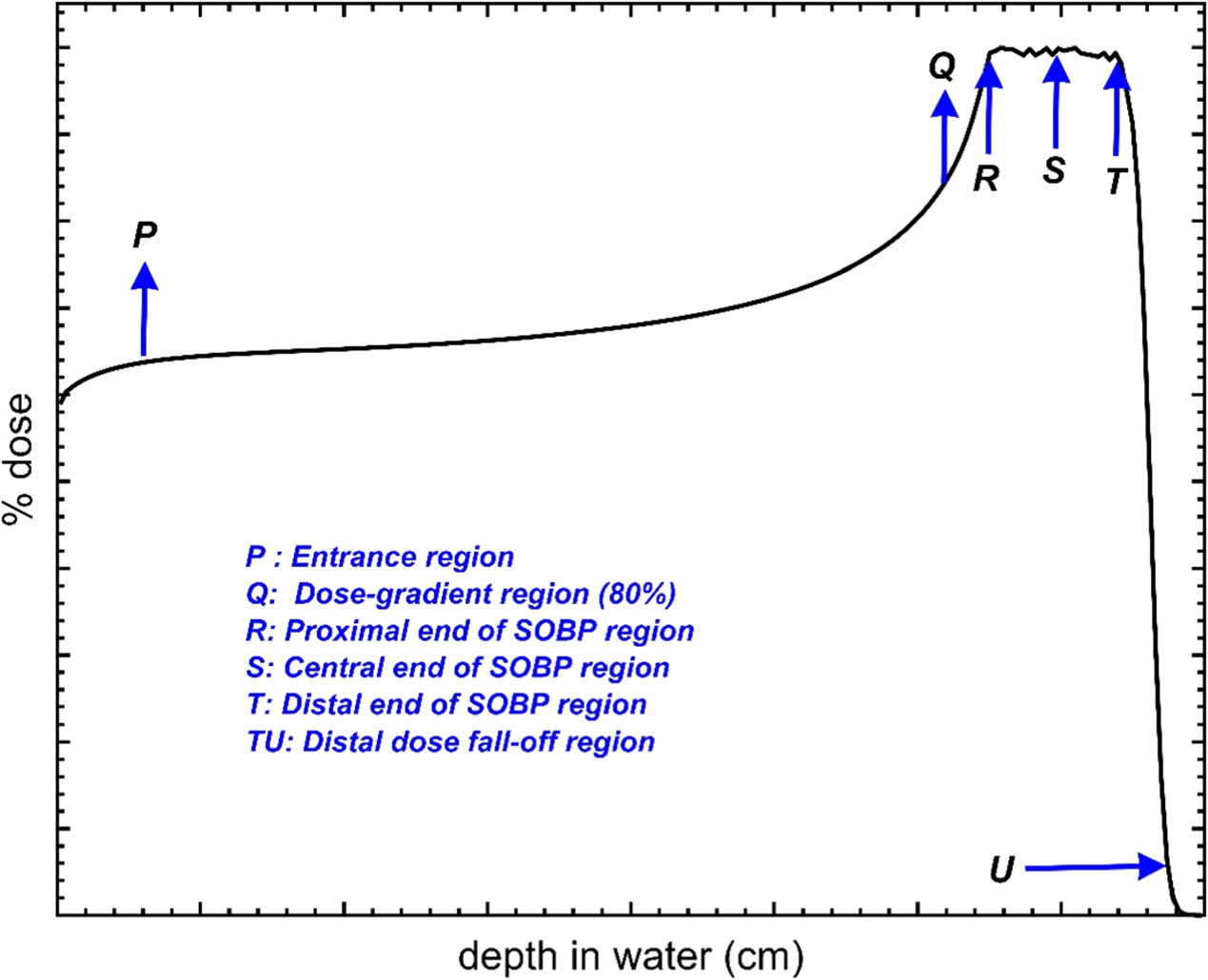 Calculation of biological effectiveness of SOBP proton beams: a TOPAS ...
