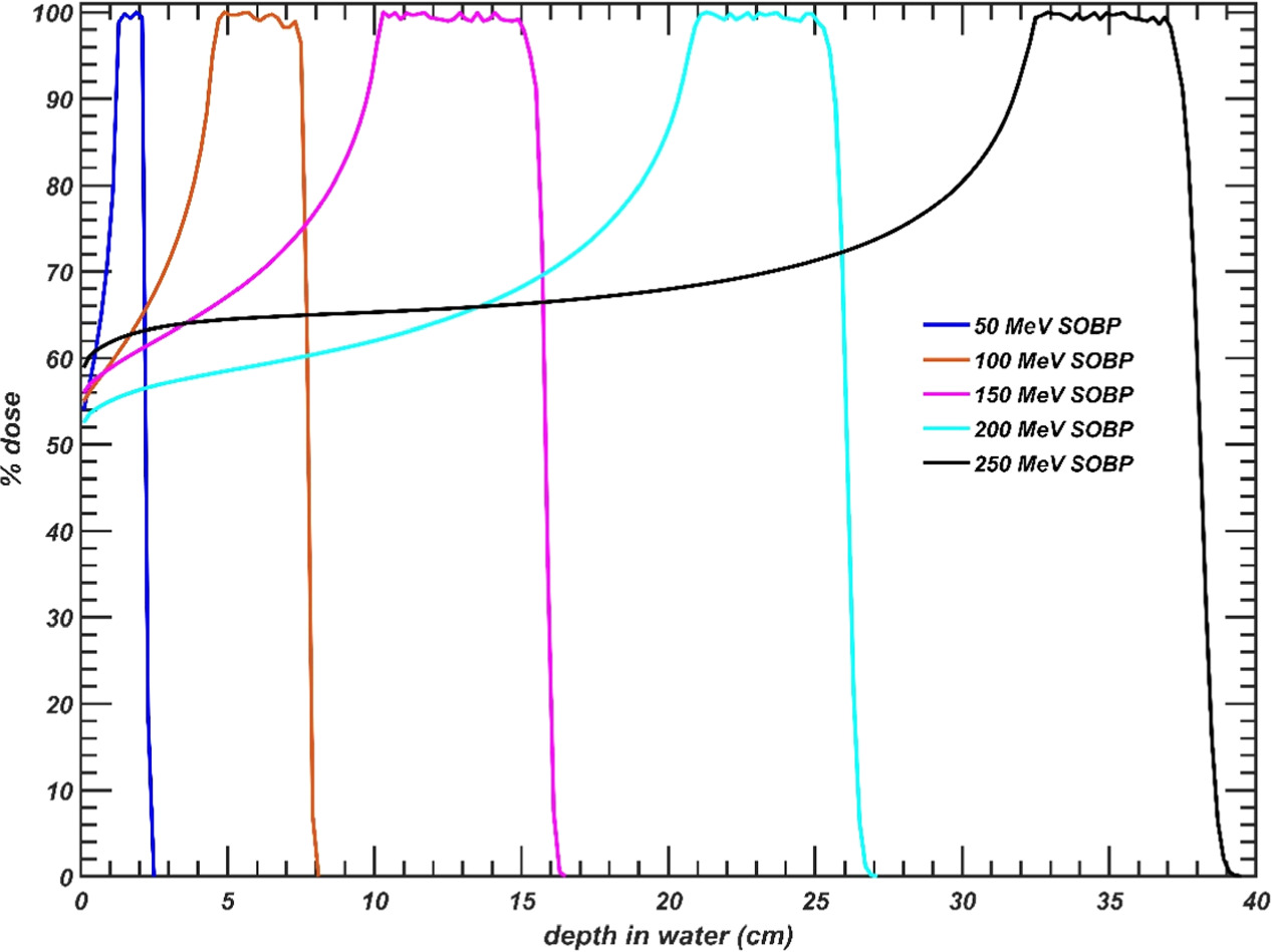 Calculation of biological effectiveness of SOBP proton beams: a TOPAS ...