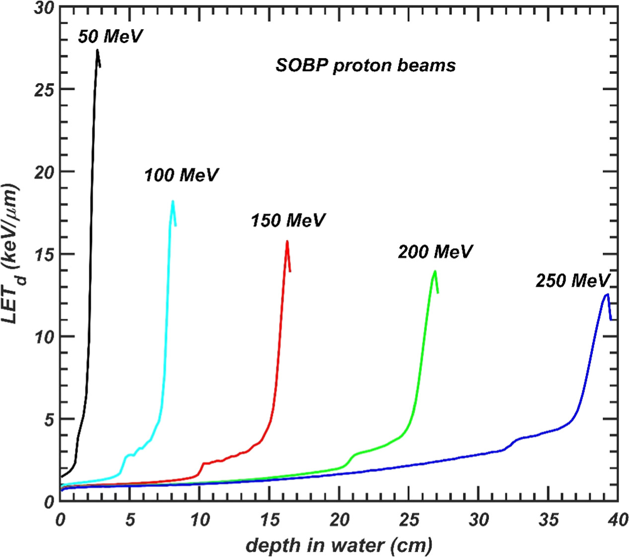 Calculation of biological effectiveness of SOBP proton beams: a TOPAS ...