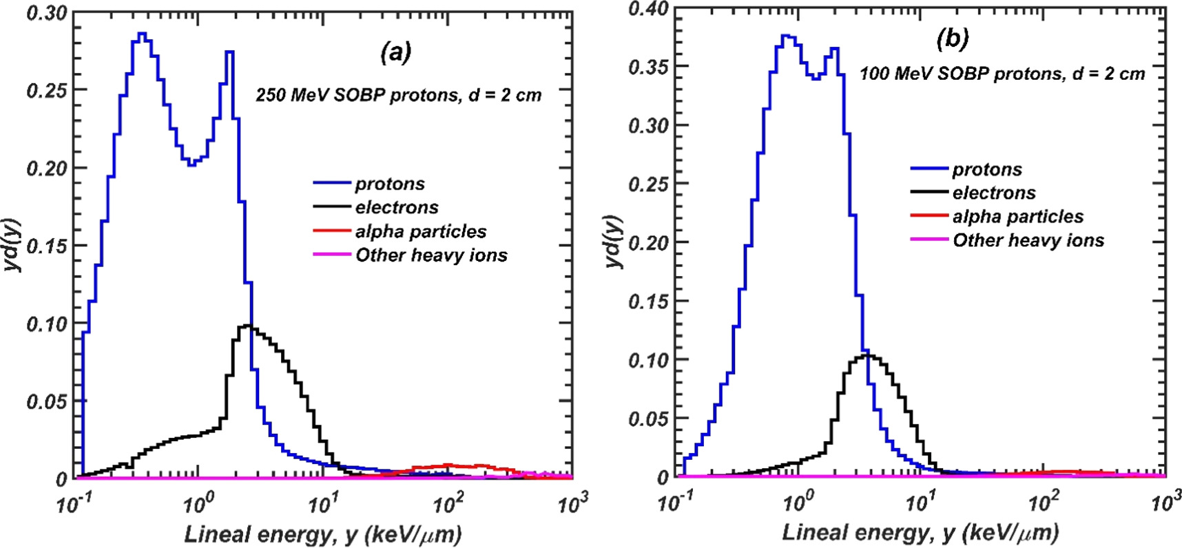 Calculation of biological effectiveness of SOBP proton beams: a TOPAS ...
