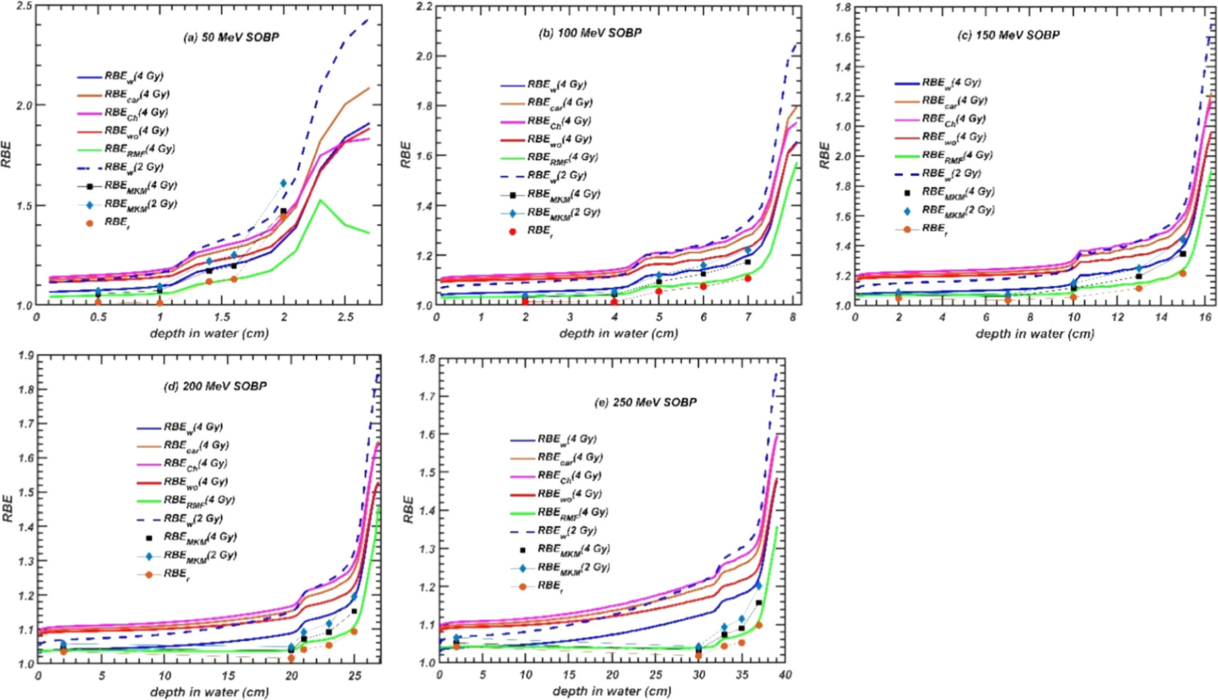 Calculation of biological effectiveness of SOBP proton beams: a TOPAS ...