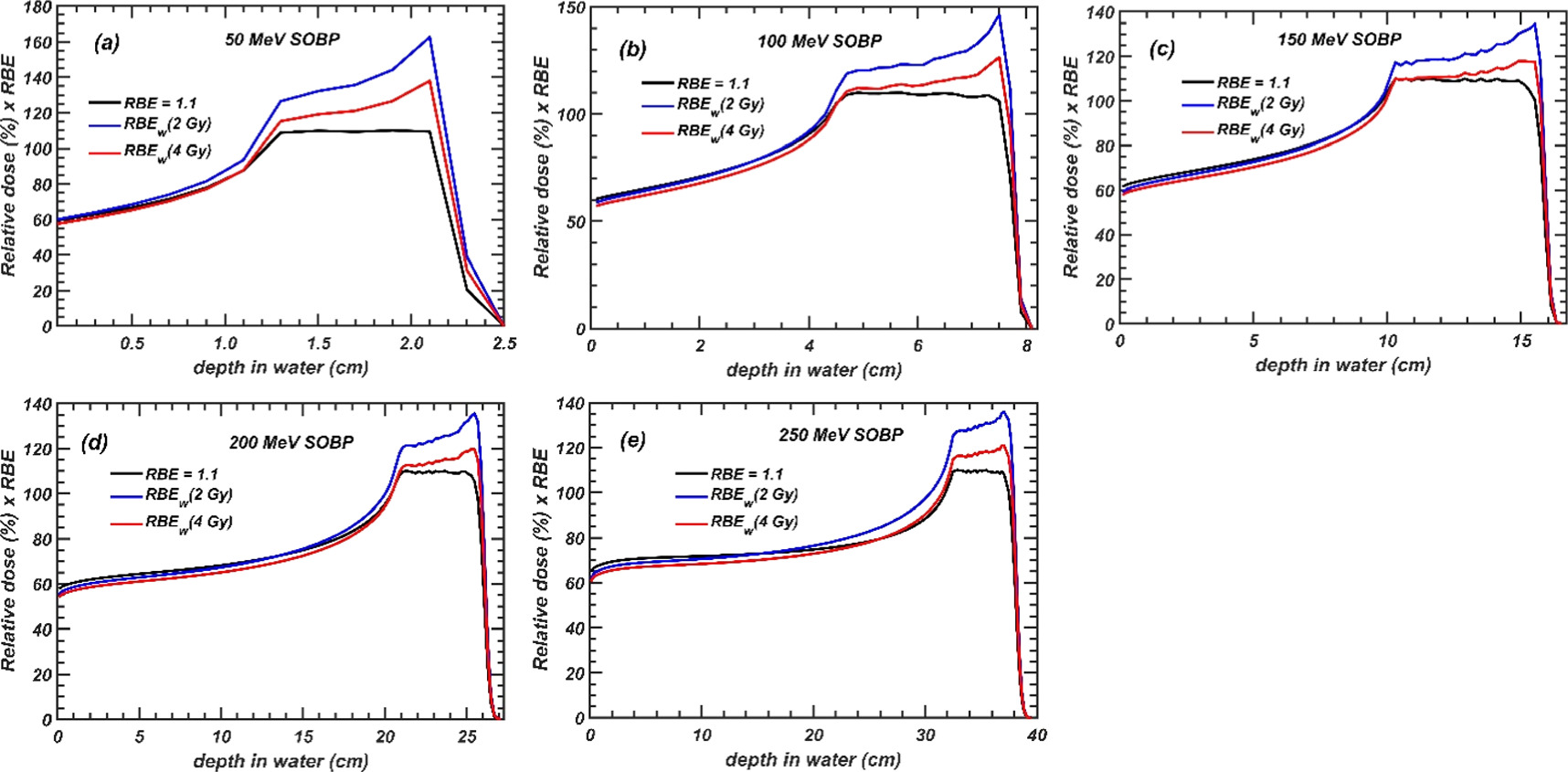 Calculation of biological effectiveness of SOBP proton beams: a TOPAS ...