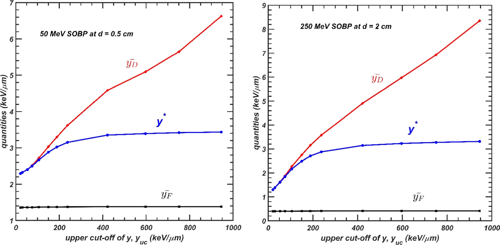 Calculation of biological effectiveness of SOBP proton beams: a TOPAS ...