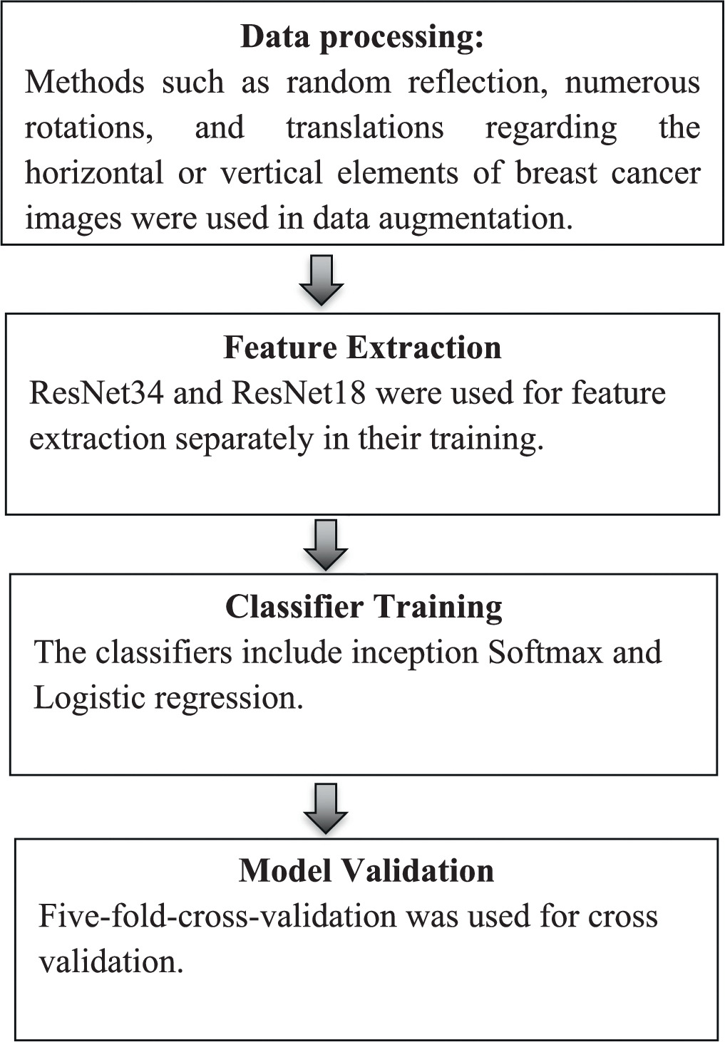 Investigating the detection of breast cancer with deep transfer ...