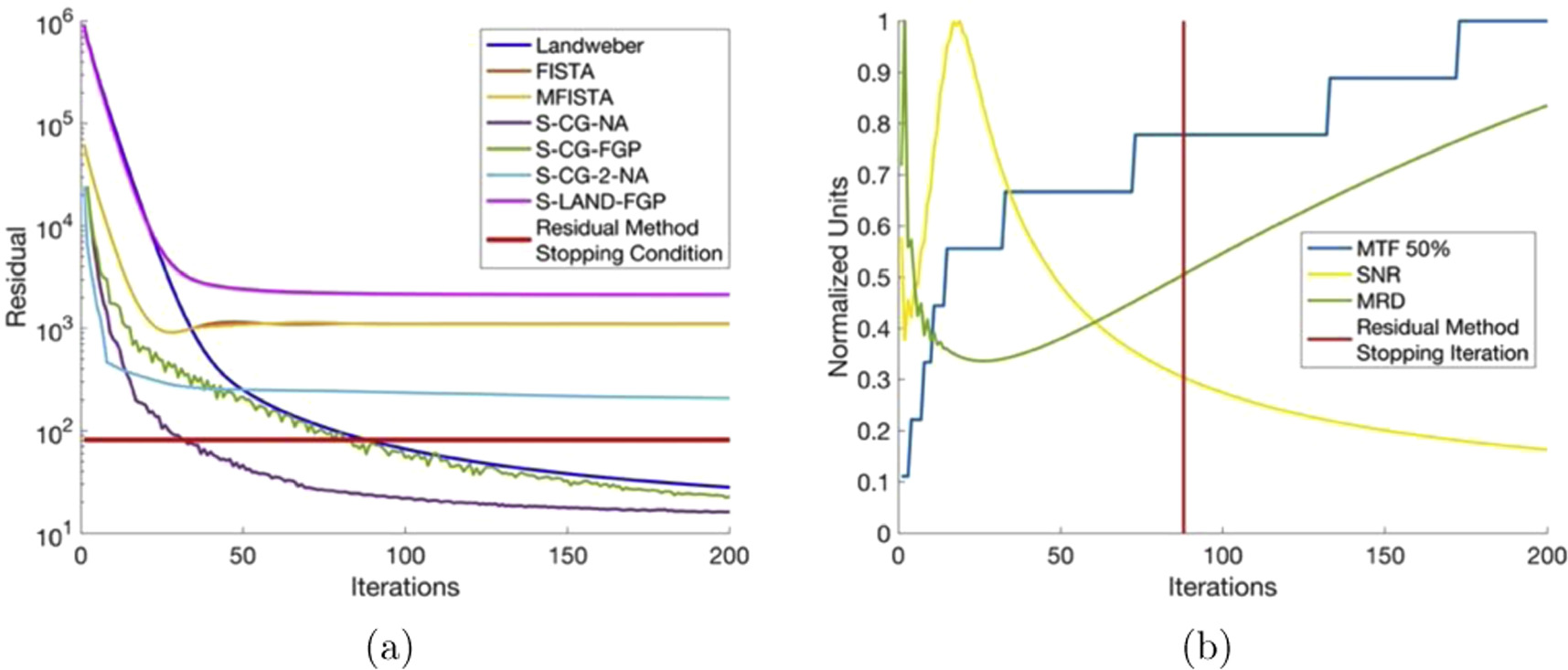 Iterative image reconstruction algorithm analysis for optical CT radiochromic gel dosimetry ...