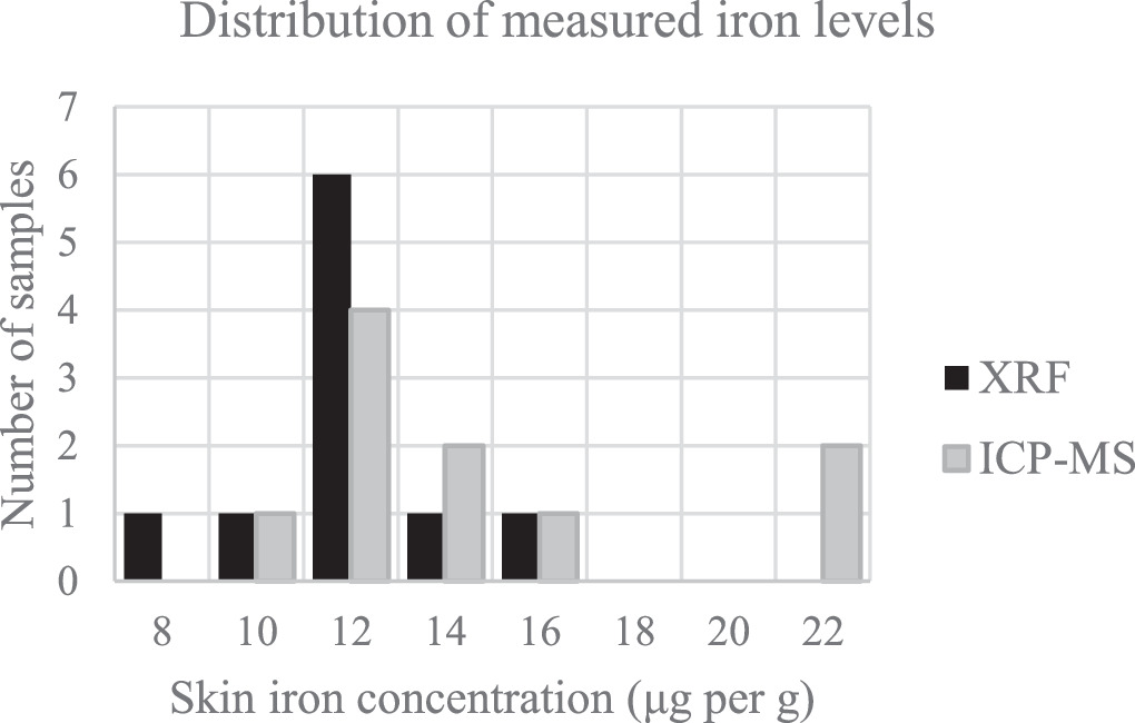 Investigation of the accuracy of a portable 109Cd XRF system for the ...