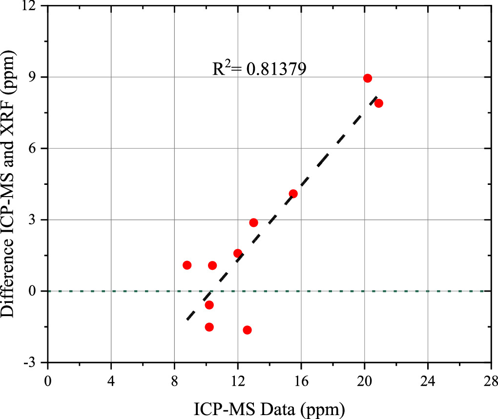 Investigation of the accuracy of a portable 109Cd XRF system for the ...