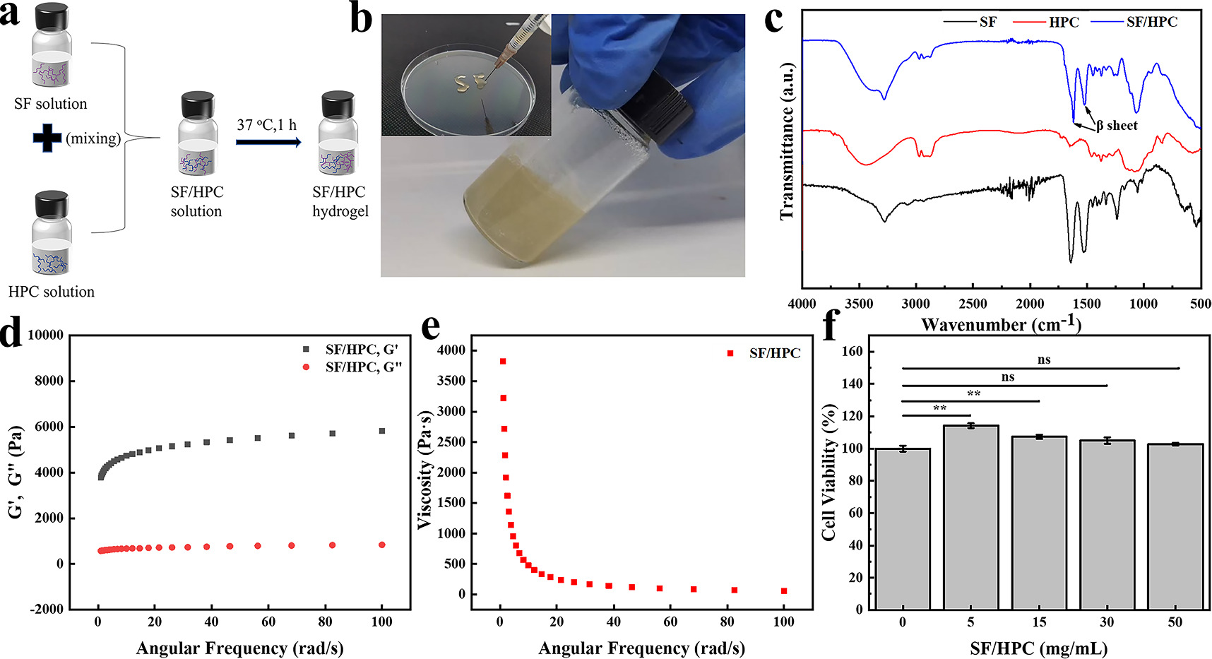 Silk fibroin and hydroxypropyl cellulose composite injectable hydrogel ...