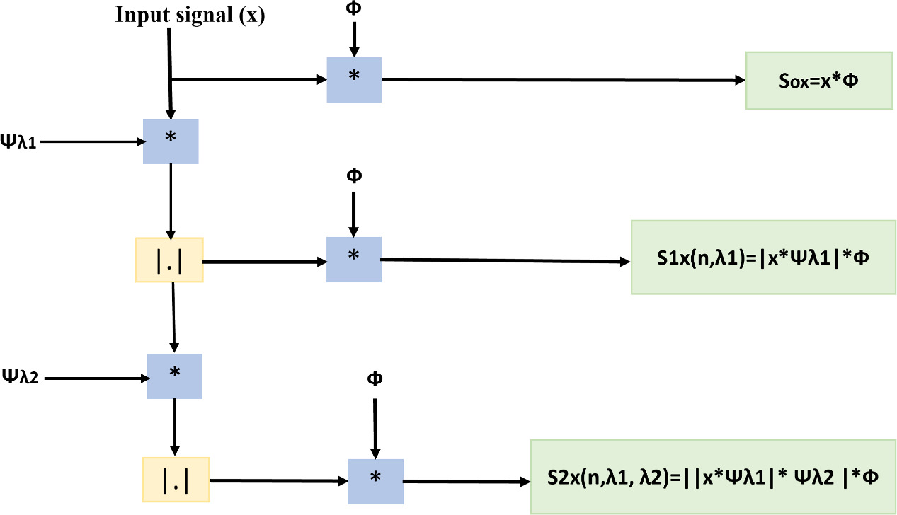 Wavelet scattering transform and entropy features in fluorescence ...