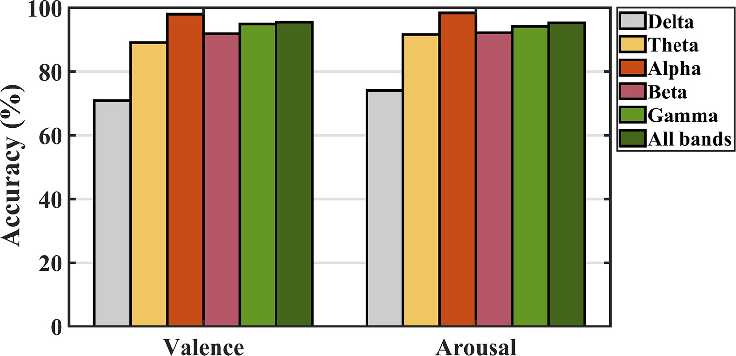 Emotion recognition with reduced channels using CWT based EEG feature representation and a CNN ...