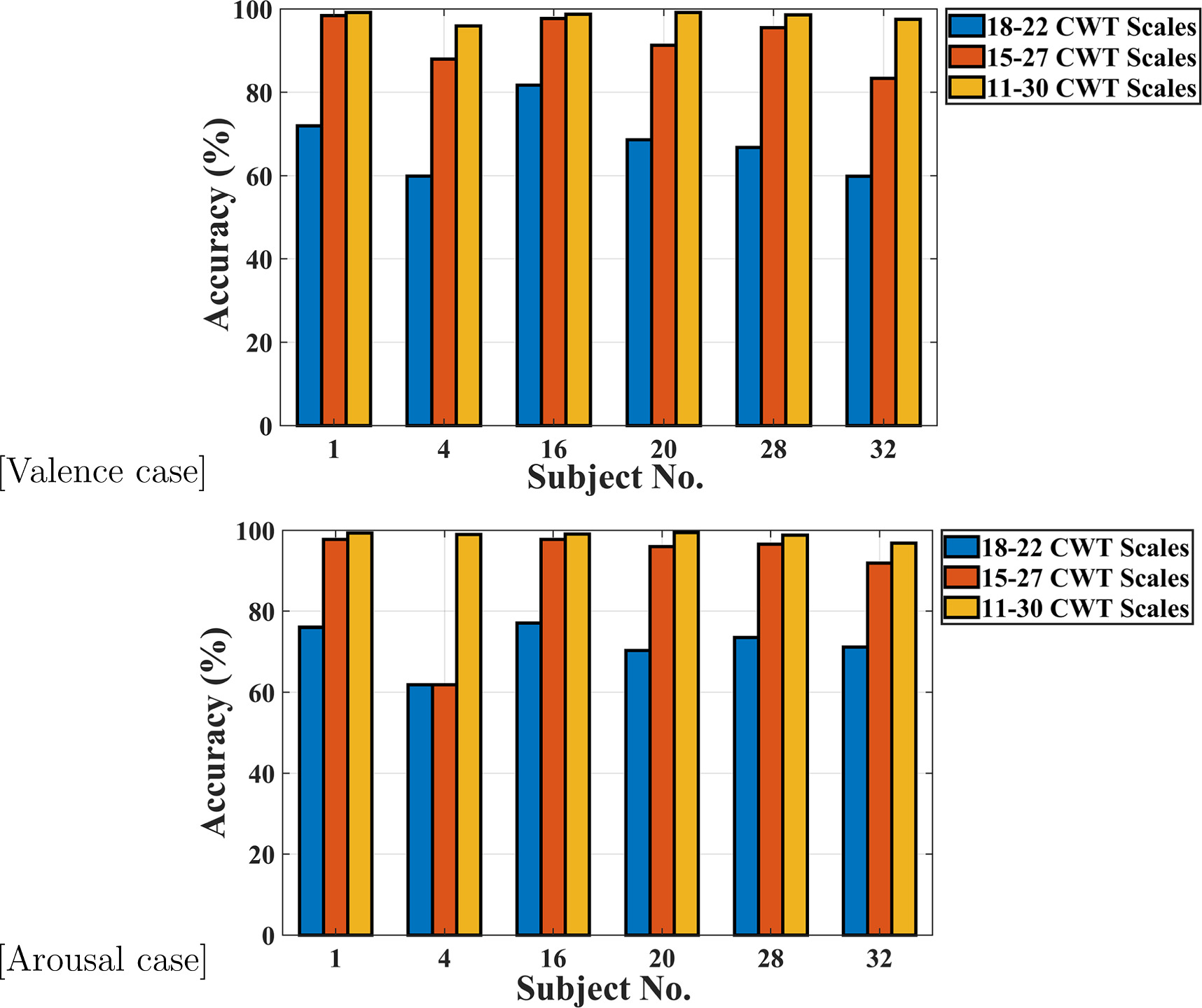 Emotion recognition with reduced channels using CWT based EEG feature representation and a CNN ...