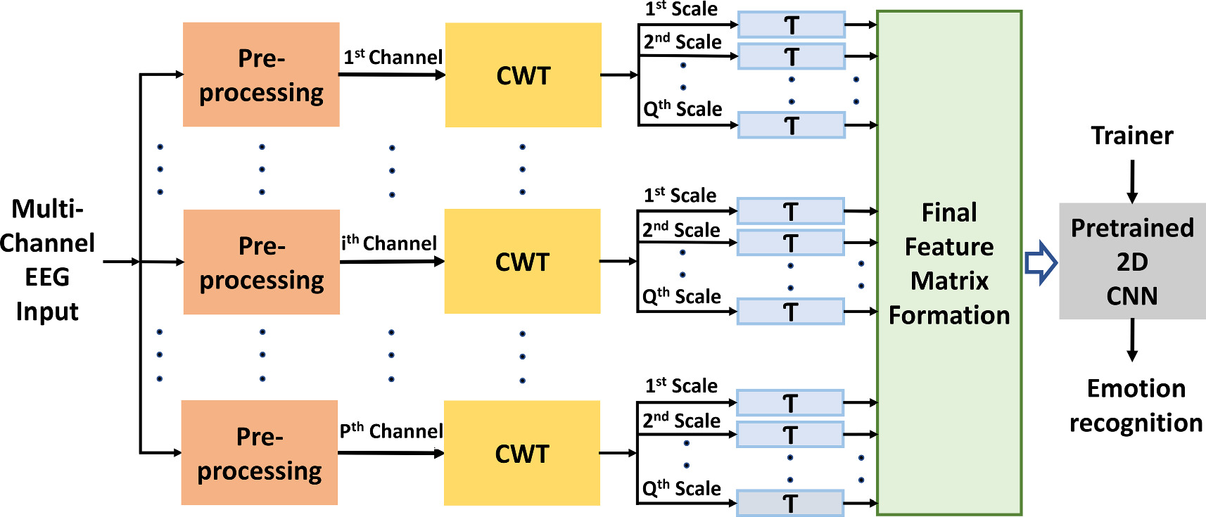 Emotion recognition with reduced channels using CWT based EEG feature ...