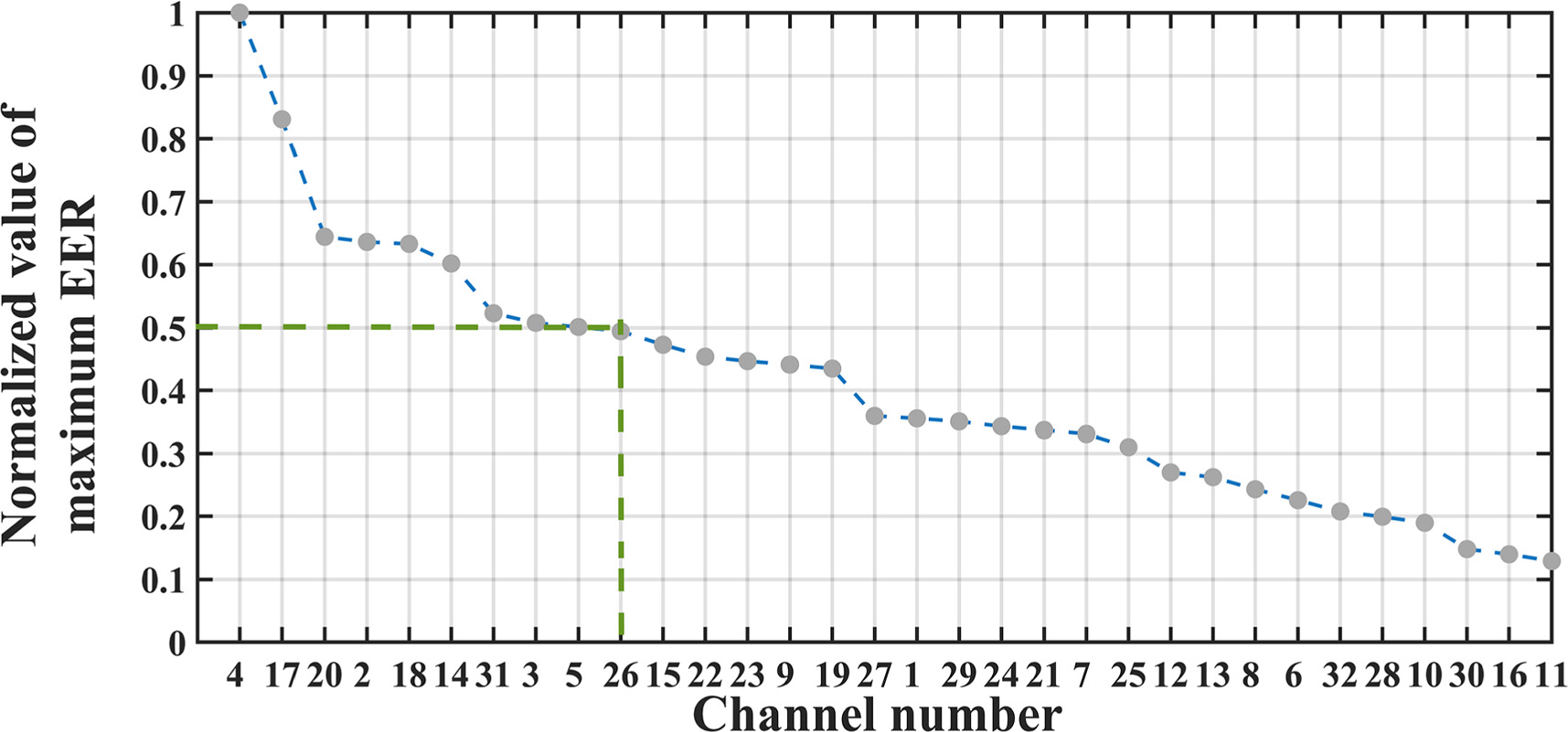 Emotion recognition with reduced channels using CWT based EEG feature representation and a CNN ...