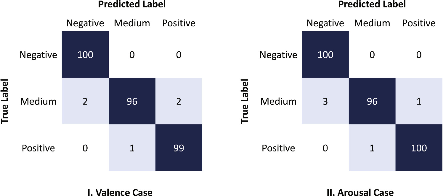 Emotion recognition with reduced channels using CWT based EEG feature representation and a CNN ...