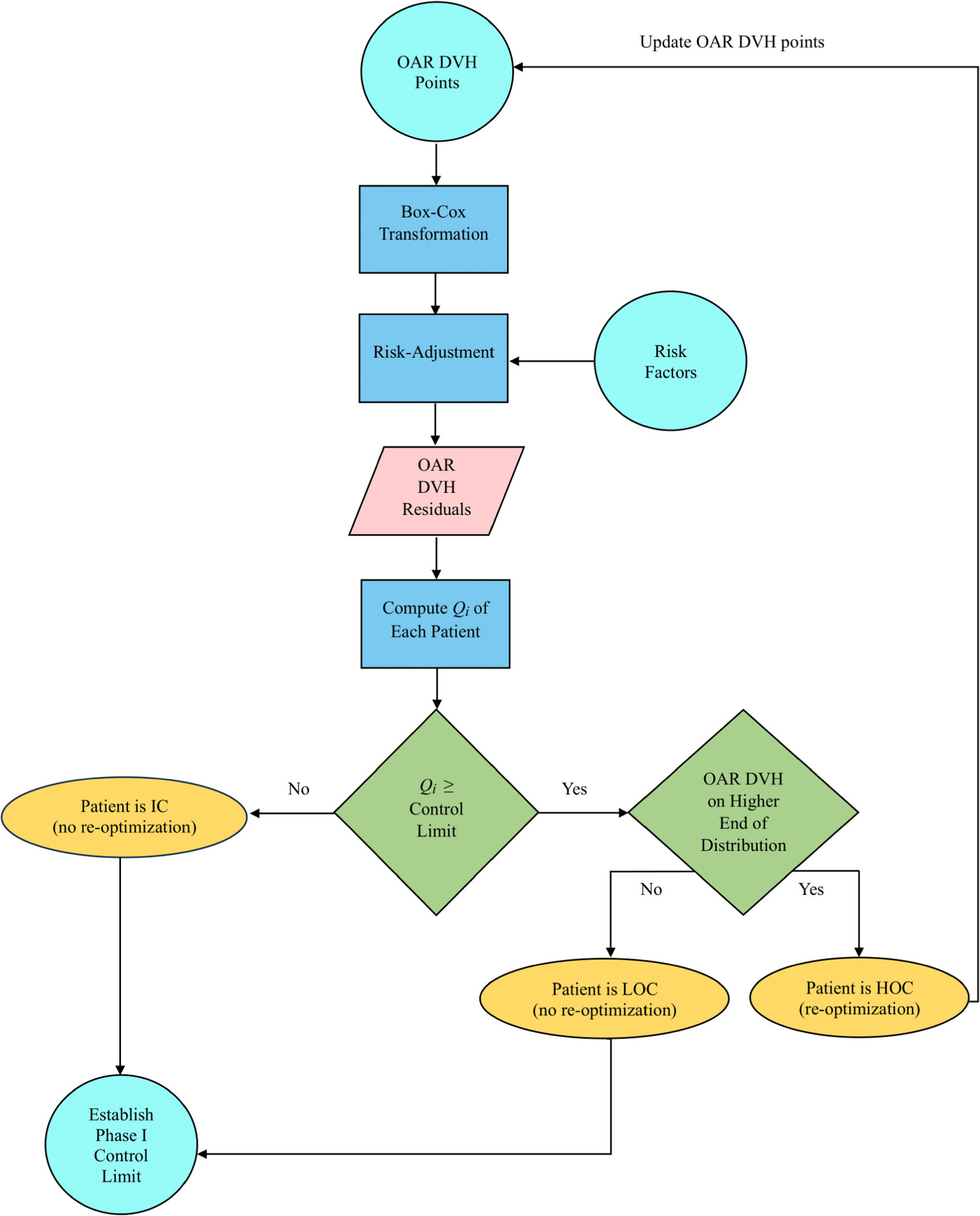 Phase I quality control framework for monitoring organ-at-risk dose ...