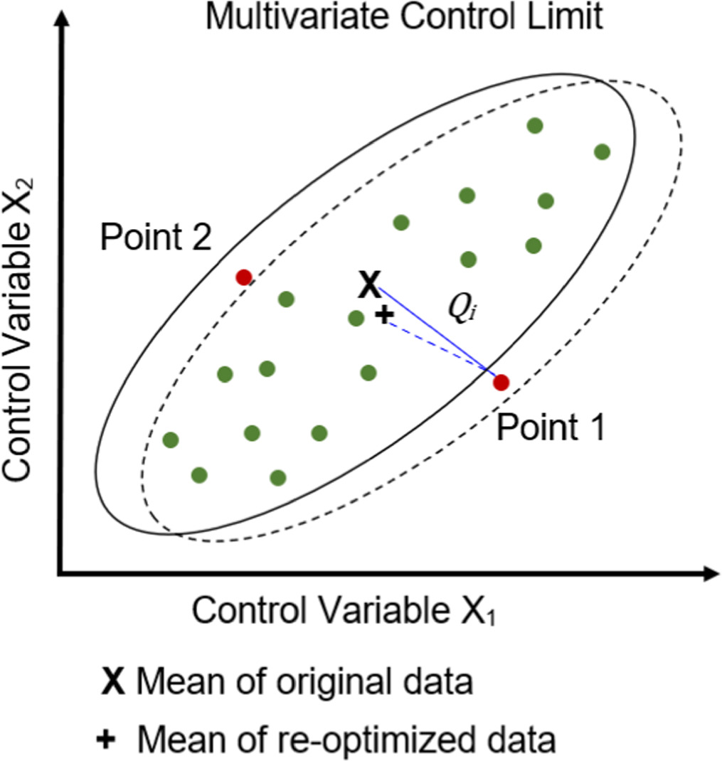Phase I quality control framework for monitoring organ-at-risk dose ...
